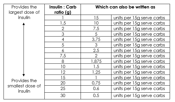 Diabetes At The RCH Understanding The Dose Settings
